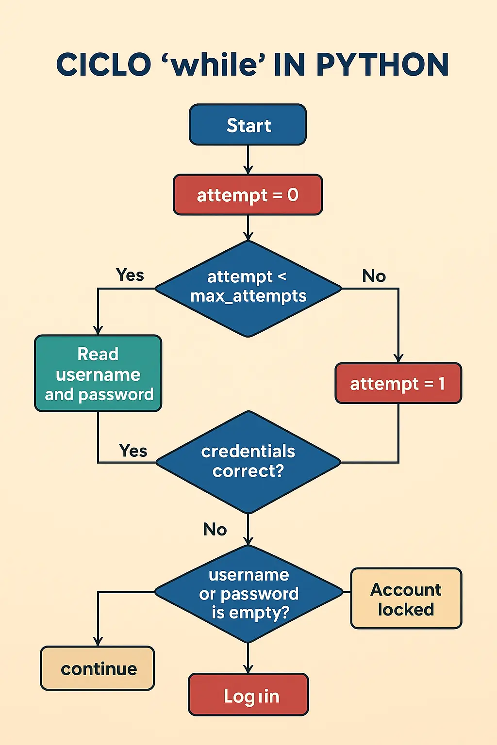 Ciclo while in Python: Come Evitare Errori - Guida alla Vita Quotidiana ...